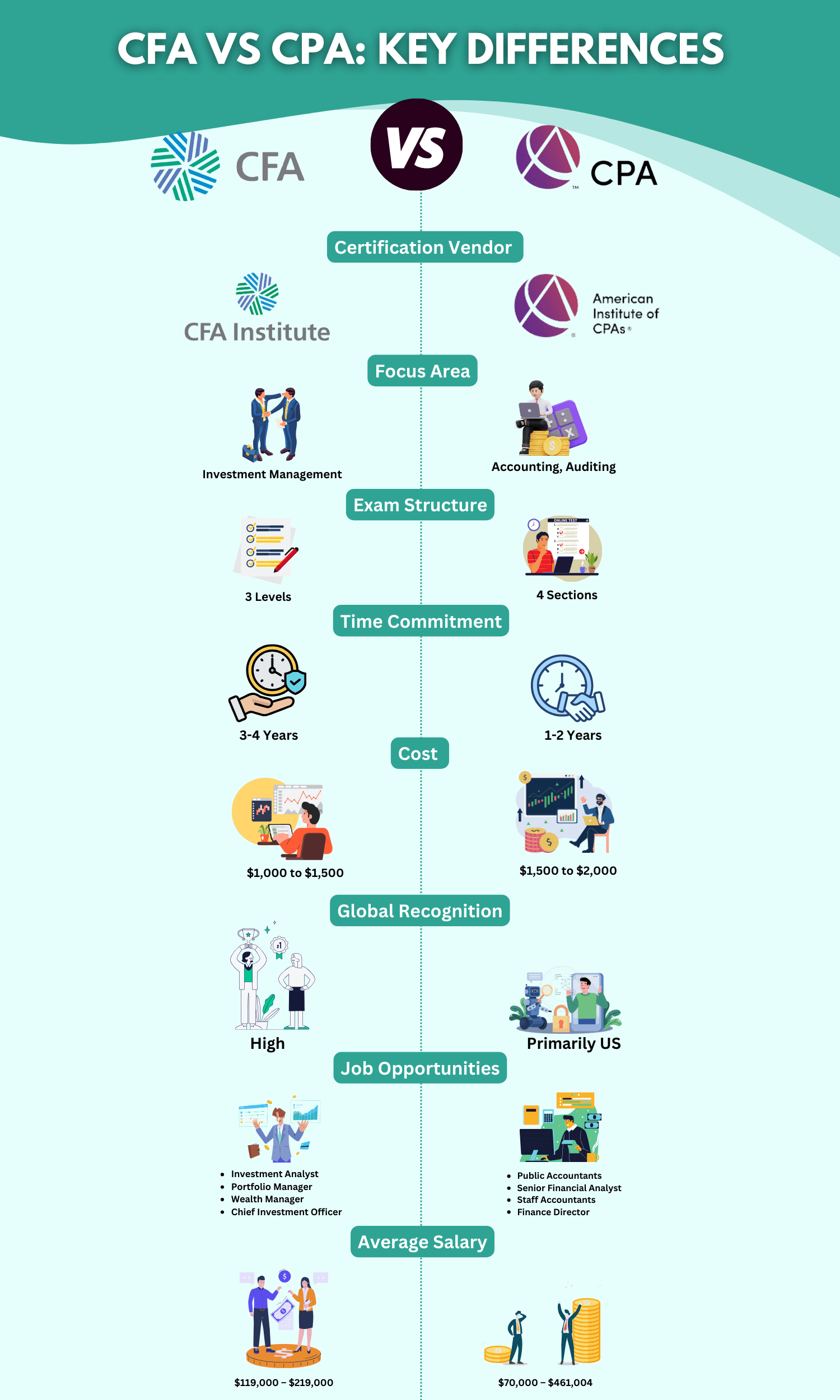 CFA vs CPA: Which Is Better For Your Finance Career? CFA vs CPA: Which Is Better For Your Finance Career?