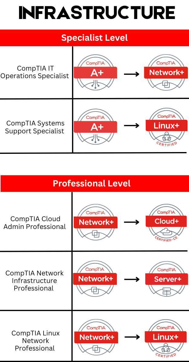 CompTIA Stackable Certifications CompTIA Stackable Certifications